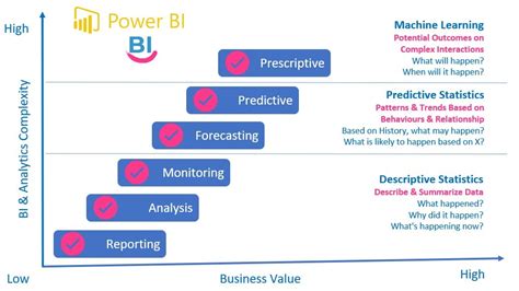 Journey With Power Bi Is Unique Complexity Vs Value