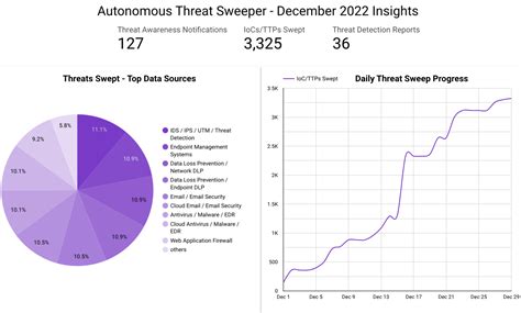Securonix Threat Labs Monthly Intelligence Insights December Securonix