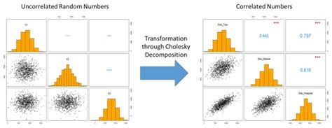 Cholesky Decomposition Correlation You Canalytics
