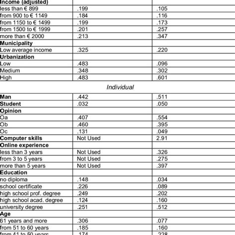 Summary Statistics Of The Explanatory Variables Download Scientific Diagram