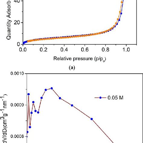 A Adsorption−desorption Curve And B Pore Size Distribution Curve Of