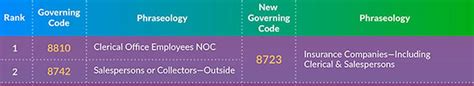 class code 8810 1 misclassified code
