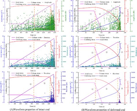 Distribution Of Waveform Properties Of Intact And Deformed Coal During Download Scientific