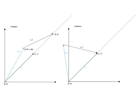 Scale A Set Of Vectors Along The Sum Of Them While Preserving The Magnitude Of Each Vector