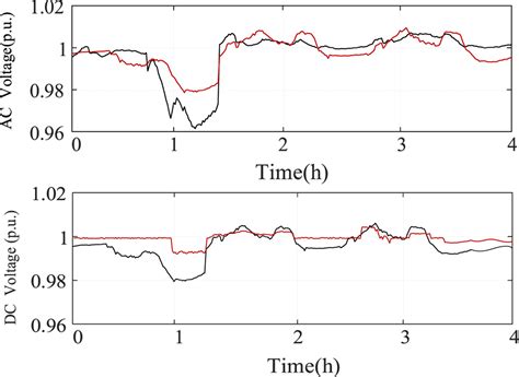 Voltage Control Method For Multi Energy System Based On The Coupling Of