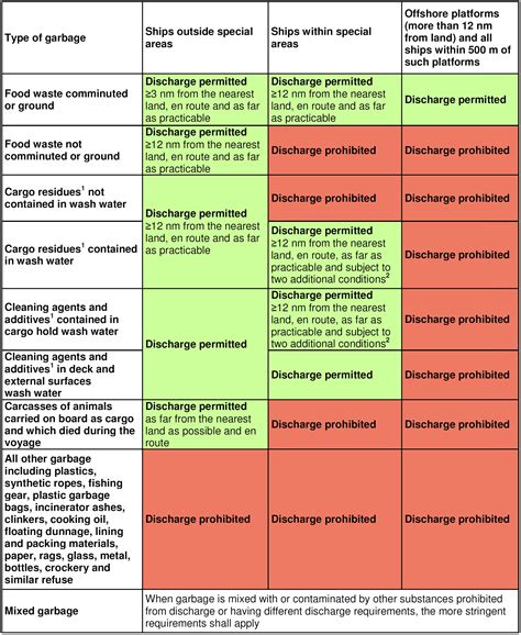 Ships Garbage Management Under Revised Marpol Annex V Officer Of The