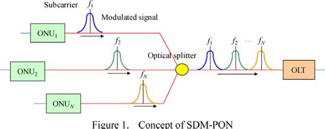 Figure 1 From Subcarrier Digital Modulation Based Passive Optical Network Using Clipped Signal