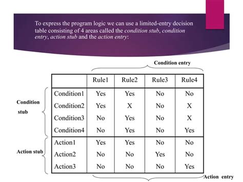 Decision Table Based Testing Pptx
