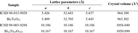 The Crystal Lattice Parameters Of Sample And Standard Download