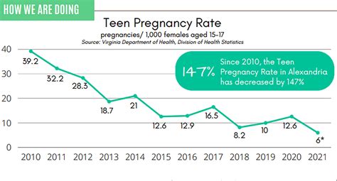 Teen Pregnancy Rates Teen Pregnancy And Inequality Young Mothers Fall