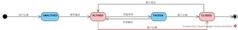 uml设计系列 1 ：状态机图 puml 状态机 csdn博客