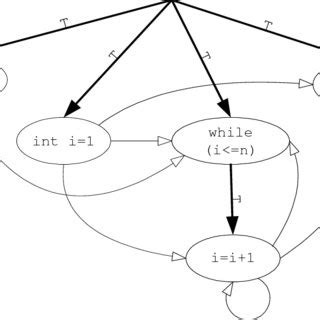 3 Example Of Control Flow Graph Download Scientific Diagram