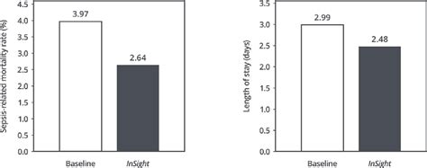 Figure 1 From Evaluating A Sepsis Prediction Machine Learning Algorithm