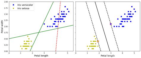 机器学习实践—基于scikit learn、keras和tensorflow2第二版—第5章 支持向量机 support vector