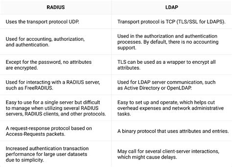 Ldap Vs Radius Key Differences For Secure Network Access Cloud Radius