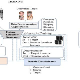 Proposed Architecture For Unsupervised Domain Adaptation Download Scientific Diagram