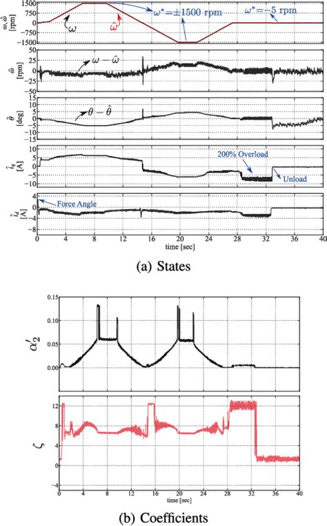 Figure 10 From A Dual Level Adaptive Law Design For Super Twisting