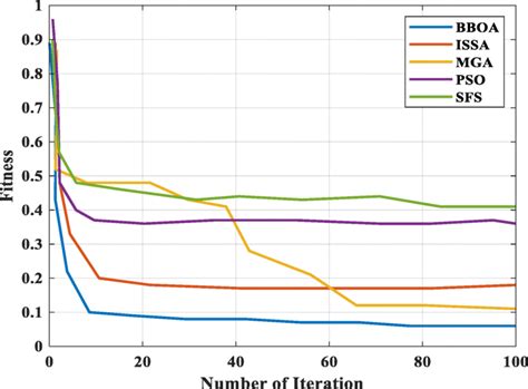 Convergence Analysis Of Feature Selection Approaches Download