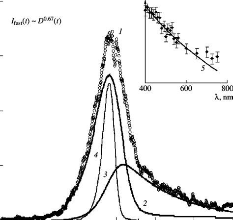 Radiation Induced Luminescence Of The Ku 1 Fiber During A Reactor Download Scientific Diagram