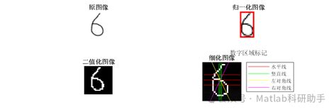 【深度学习】基于知识库的手写体数字识别 识别方坯数字的模型有哪些 Csdn博客