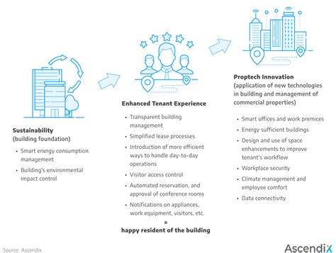 Cre Areas Where Digital Transformation Is The Most Expected