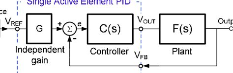 structure of siso closed loop system with single active element pid