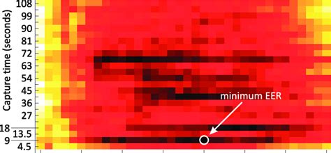 Equal Error Rate For Different Combinations Of The Measurement Time Download Scientific Diagram