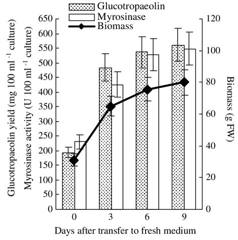 Glucotropaeolin And Myrosinase Yields And Biomass Growth In Control