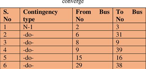Table 1 From Steady State Contingency Analysis Of Ieee 39 Bus System Using Psse Semantic Scholar