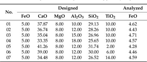 Table From Influences Of Al O And TiO Content On Viscosity And Structure Of CaO MgOAl O