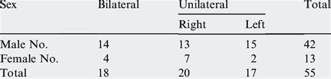Sex Of 55 Patients With Microtia Download Table