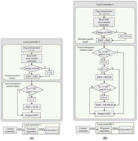Sustainability Free Full Text Power Flow Control Strategy And