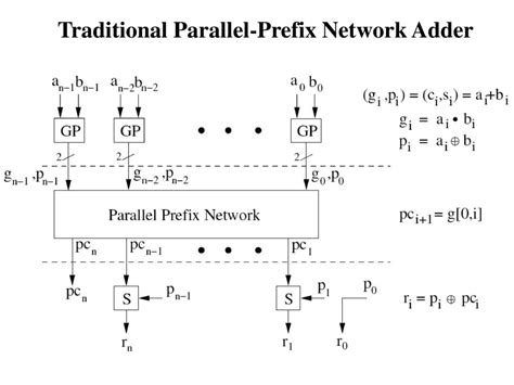 Conditional Sum Adders Parallel Prefix Network Adders Ppt Download