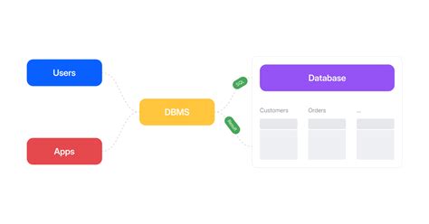 Types Of Sql Commands Ddl Dml Dql Dcl And Tcl Sitepoint