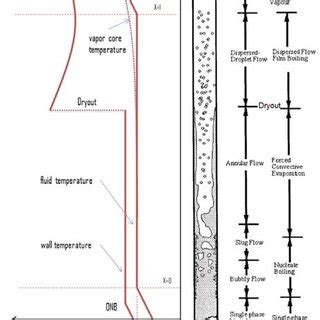 Two Phase Flow Patterns 14 Download Scientific Diagram