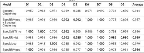 Table 1 From Self Supervised Approaches To The Classi Cation Of Spectra Application To Phase