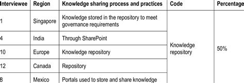 Knowledge Sharing Process And Practices Download Scientific Diagram