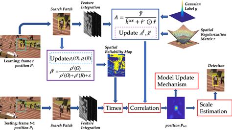 Figure From Robust Visual Tracking With Spatial Regularization Kernelized Correlation Filter
