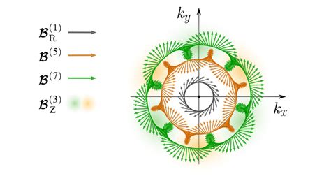 Effective Spin Orbit Magnetic Fields In Eq 10 As A Function Of Polar