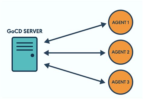 Meet Gocd A Free And Open Source Cicd Server