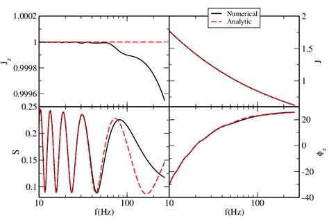 A Comparison Of The Analytic Red Dashed Lines And Numerical Black