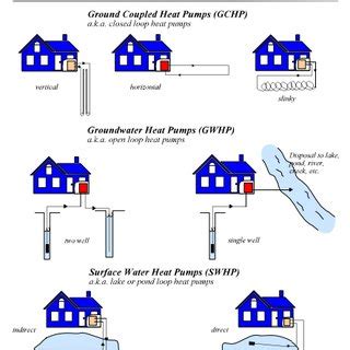 Design Options For Closed And Open Loop GSHPs Rafferty 2001 Download Scientific Diagram