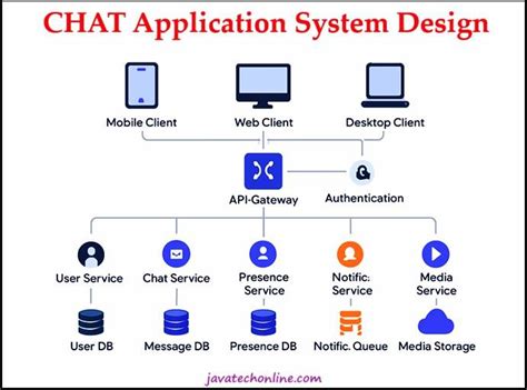 How To Design A Real Time Chat Application Architecture And Best Practices