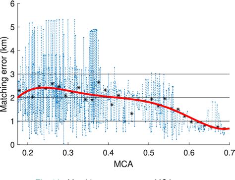 Figure 10 From The Quantification Method Of Matching Capability Of Areas In Gravity Aided