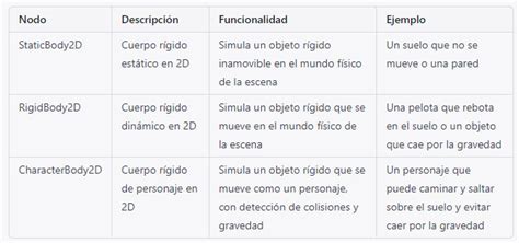 Tipos De Nodos En Godot4