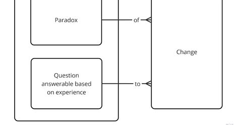 Using Data Model To Archive Knowledge