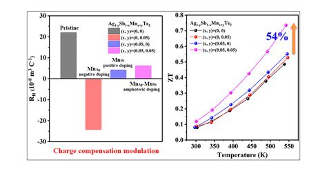 Charge Compensation Modulation Of The Thermoelectric Properties In Agsbte2 Via Mn Amphoteric