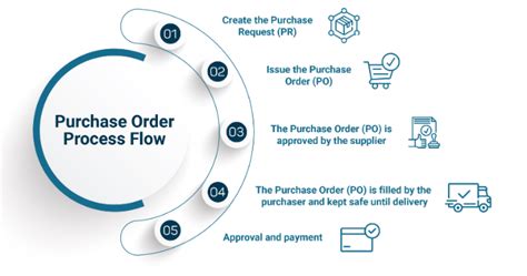 Ultimate Guide To Automate Purchase Order Process In 2023