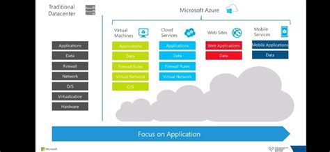 Abood Bin Hussain On Linkedin Microsoftazure Fundamentals Happylearning Learning Howitworks