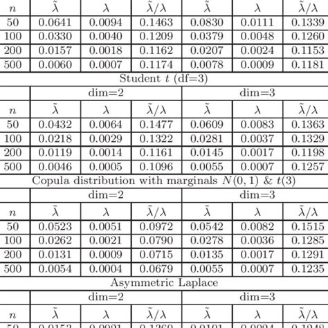 Simulated Maximal Eigenvalues˜λeigenvalues˜ Eigenvalues˜λ And λ Of The